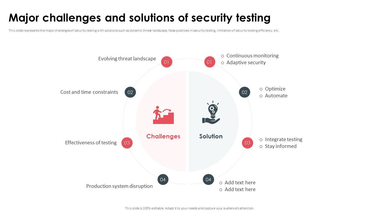 Major Challenges And Solutions Of Security Testing PPT Slide