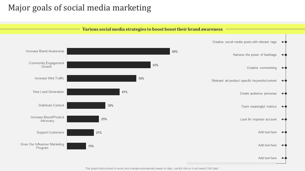 Major Goals Of Social Media Marketing Product Promotion And Awareness ...