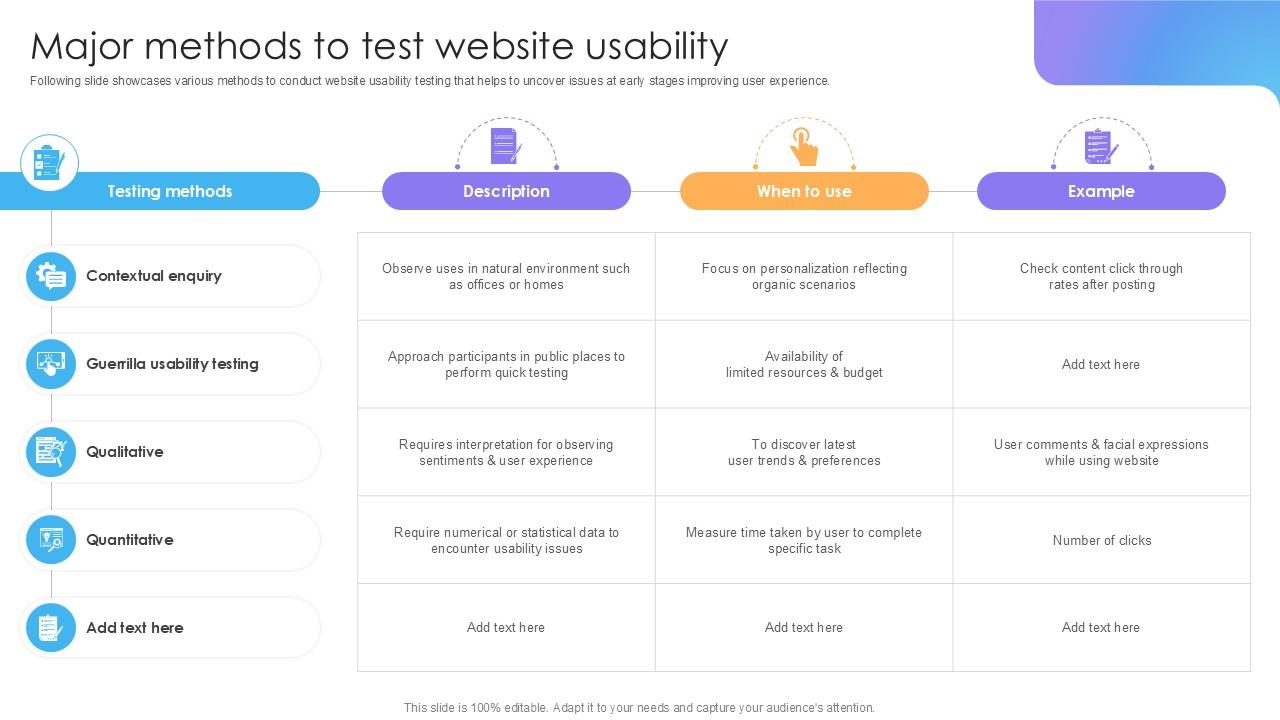 Major Methods To Test Website Usability Website Usability Testing Ppt