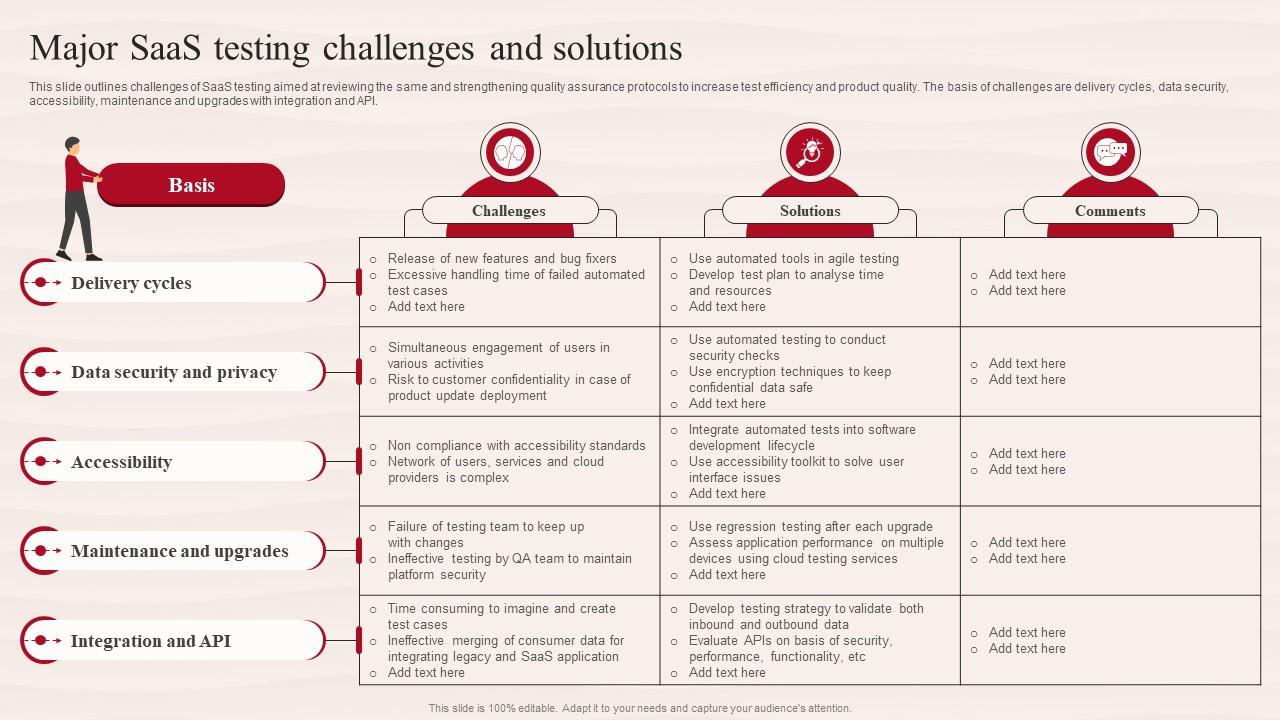 Major Saas Testing Challenges And Solutions Comprehensive Guide For Implementing Ppt Sample