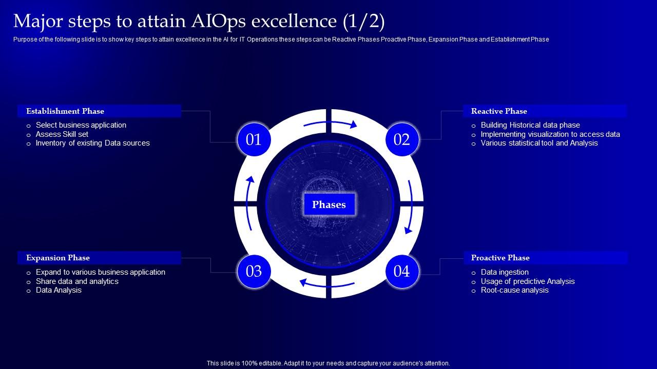 Major Steps To Attain Aiops Excellence Operational Strategy For Machine