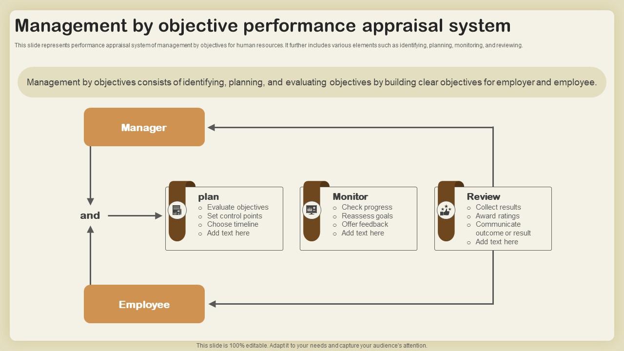 Management By Objective Performance Appraisal System Ppt Presentation