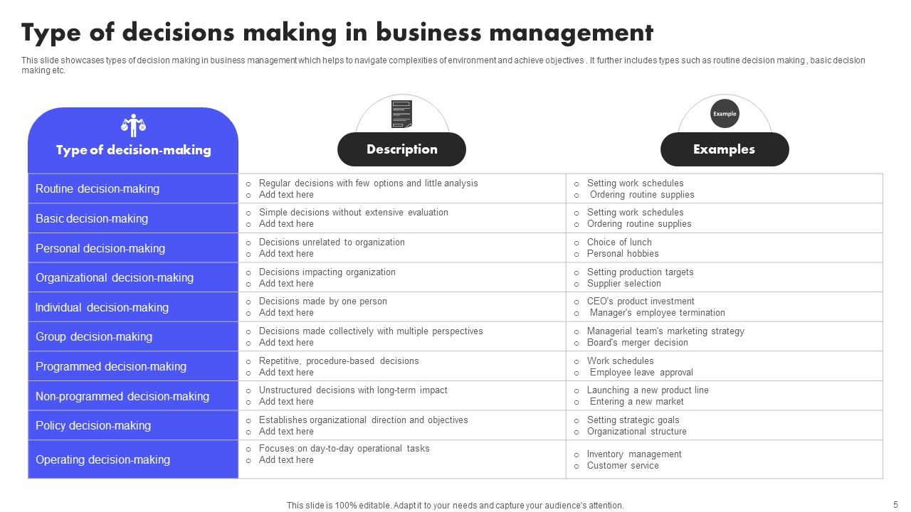 Management Decisions Powerpoint Ppt Template Bundles PPT PowerPoint