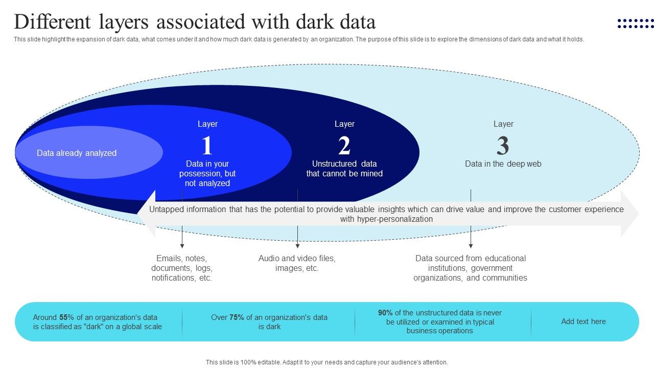 Management Of Redundant Data Different Layers Associated With Dark Data PPT Slide