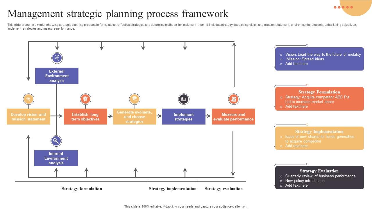 Management Strategic Planning Process Framework PPT Slide Management Strategic Planning Process Framework PPT Slide