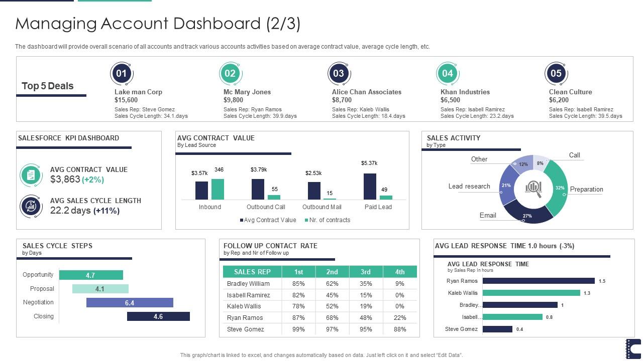 Managing Account Dashboard How To Manage Accounts To Drive Sales ... Managing Account Dashboard How To Manage Accounts To Drive Sales ...