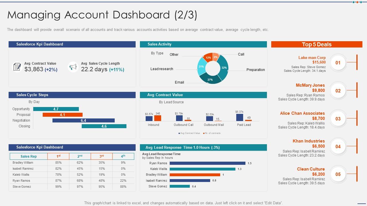 Managing Account Dashboard Managing Strategic Accounts Through Sales ... Managing Account Dashboard Managing Strategic Accounts Through Sales ...