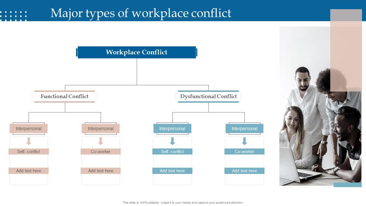 Managing Interpersonal Conflict Major Types Of Workplace Conflict Ppt Slides Gallery PPT Template