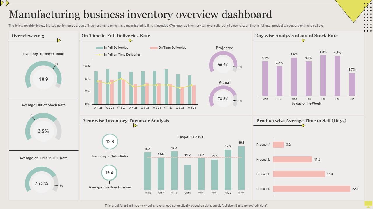 Manufacturing Business Inventory Overview Dashboard PPT PowerPoint