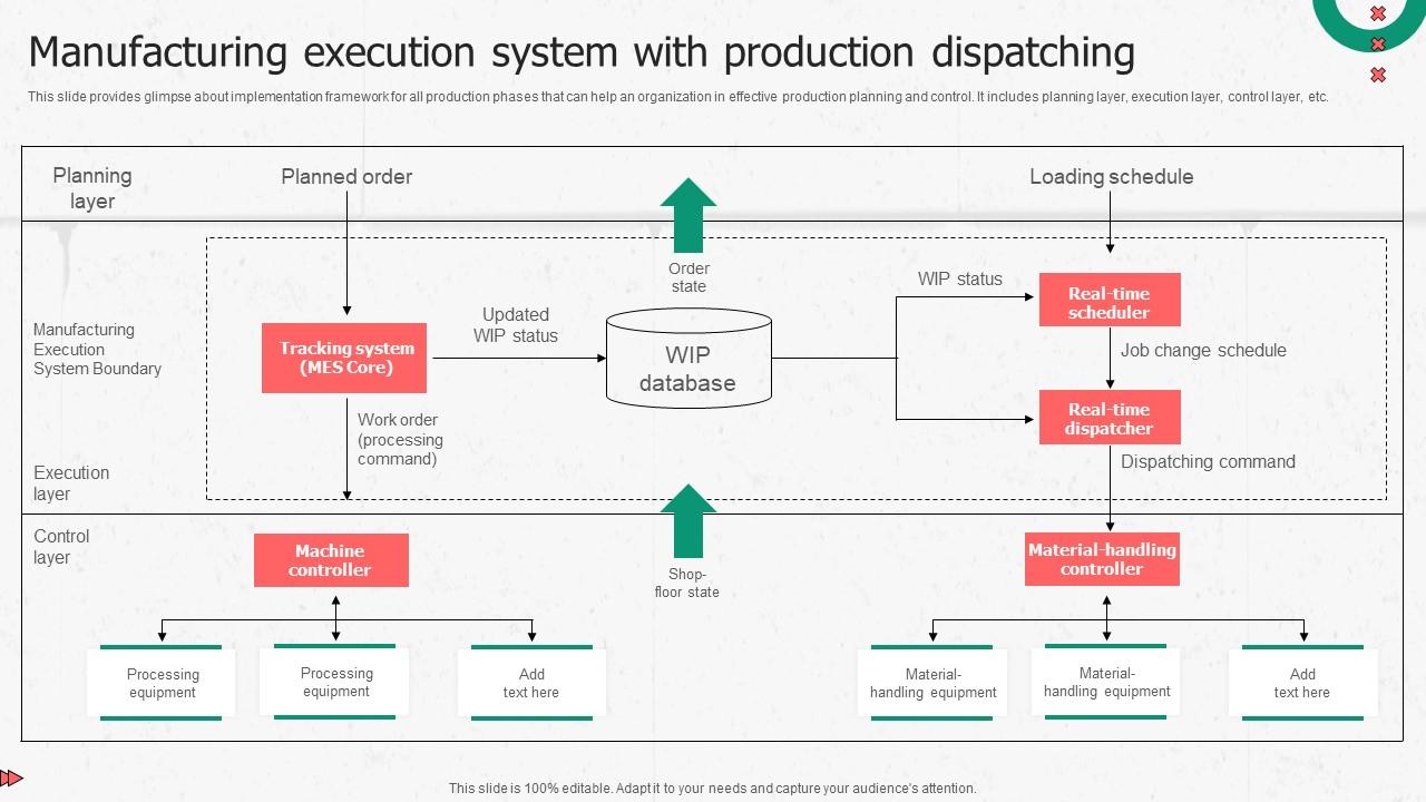 Manufacturing Execution System With Production Enhancing Productivity Through Advanced