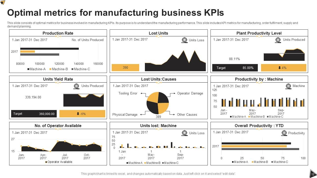 Manufacturing KPI Powerpoint Ppt Template Bundles PPT Slide