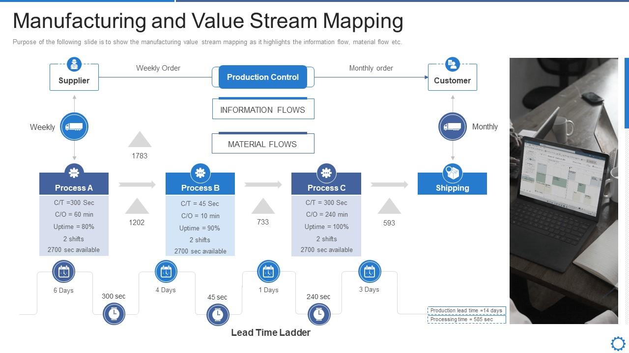 Manufacturing Operation Best Practices Value Stream Mapping