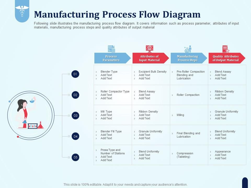 Pharmaceutical Industry Process