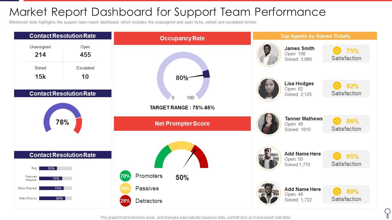 Market Report Dashboard For Support Team Performance Presentation Graphics Presentation