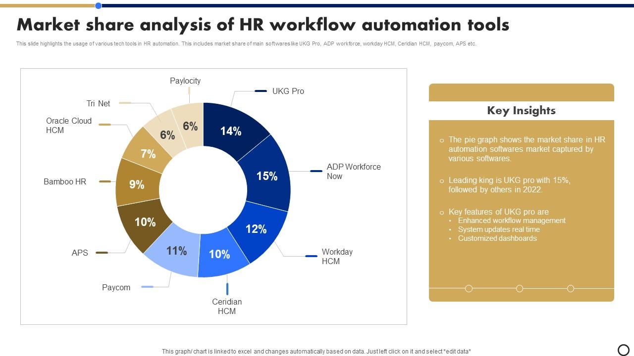 Market Share Analysis Of HR Workflow Automation Tools PPT Presentation Market Share Analysis Of HR Workflow Automation Tools PPT Presentation