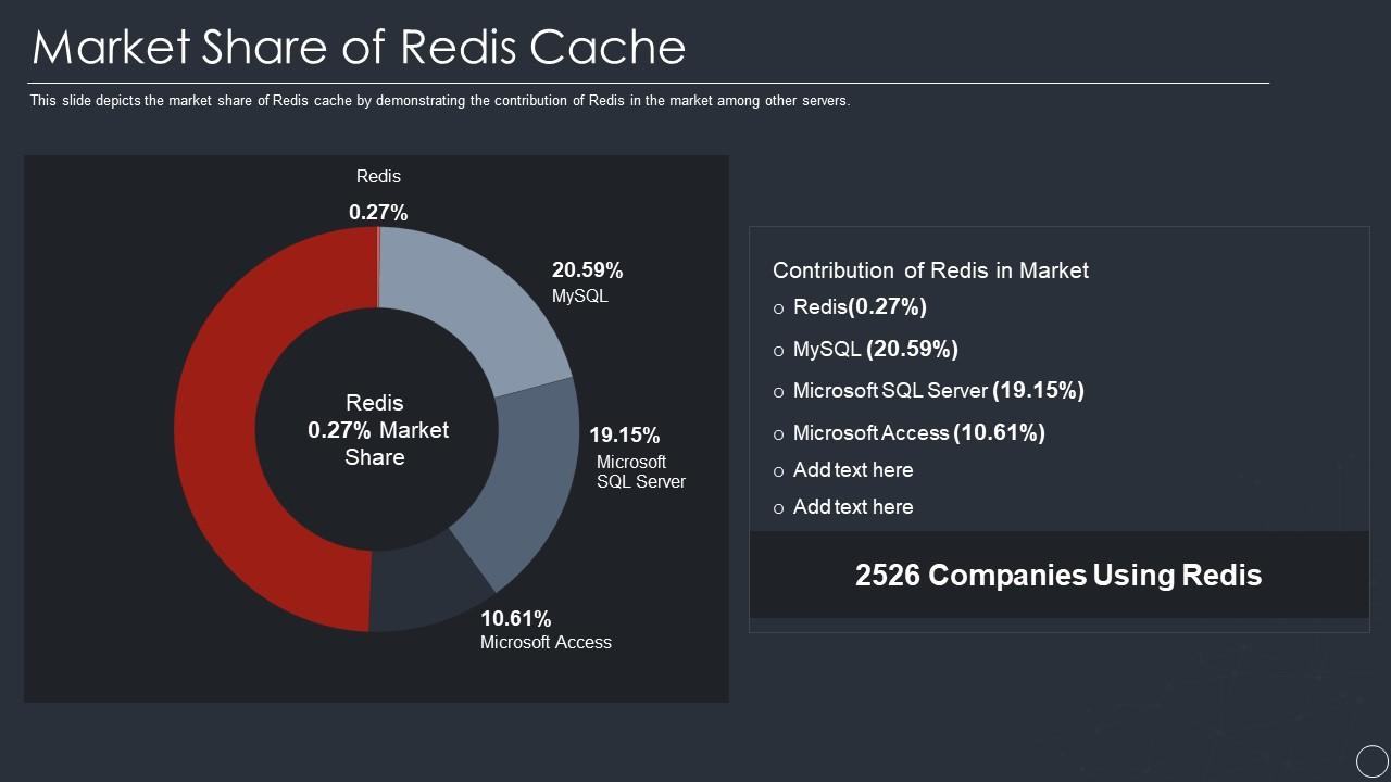 Market Share Of Redis Cache Ppt Powerpoint Presentation Infographic Template Slides ...