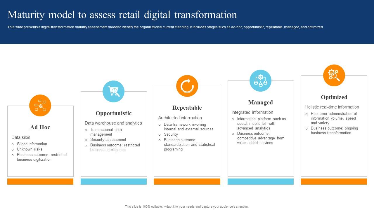 Maturity Model To Assess Retail Digital Transformation Digital Transformation Of Retail Dt Ss