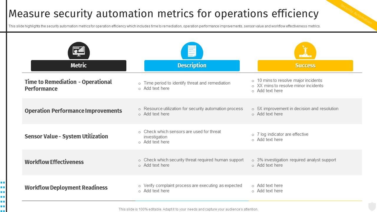 Measure Security Automation Metrics For Operations Security Automation To Investigate And