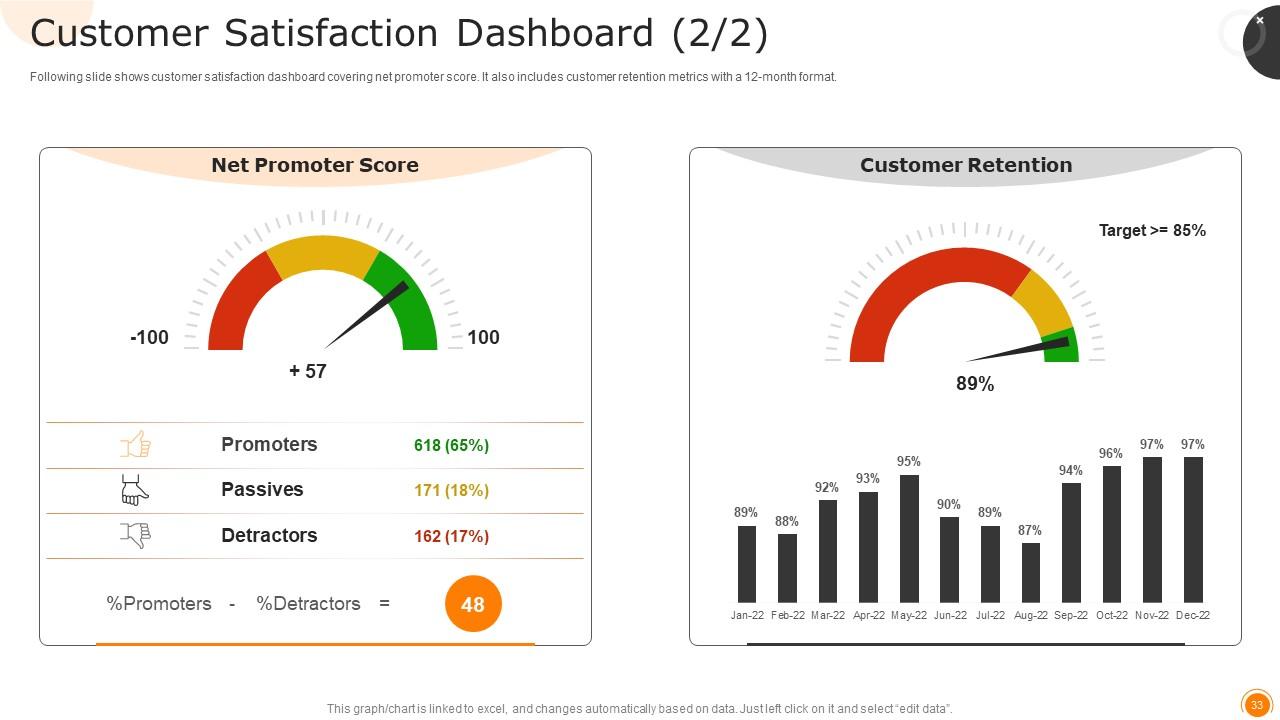 Measuring Business Performance Using Kpis Powerpoint Presentation Slides Ppt Presentation