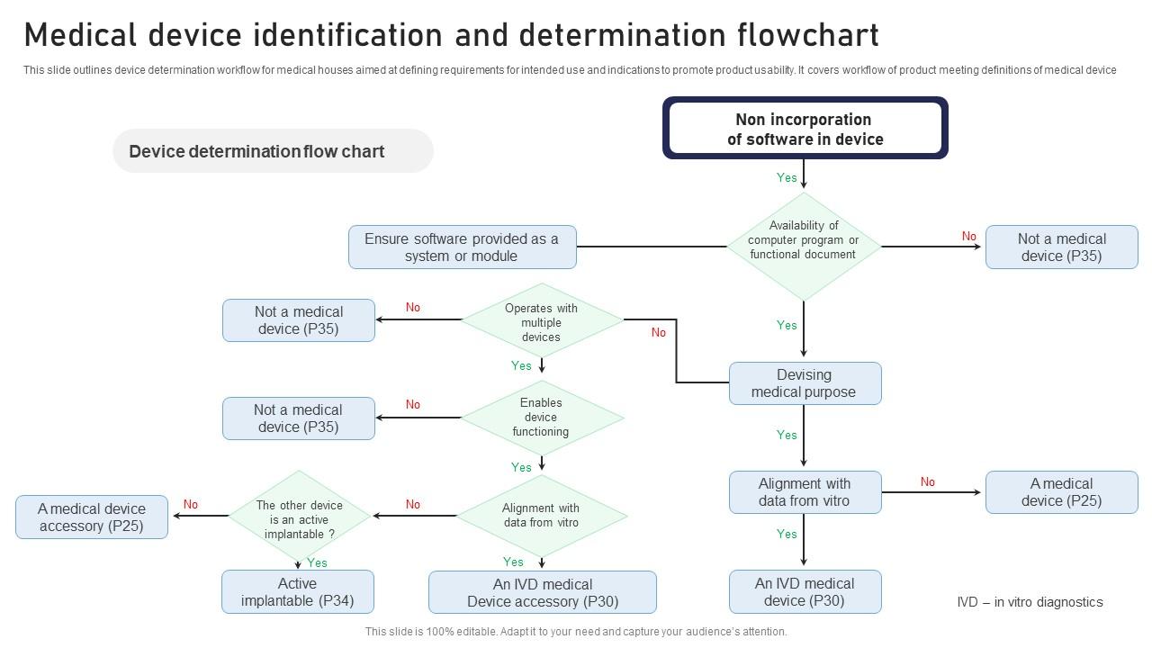 Medical Device Identification And Determination Flowchart Ppt Example