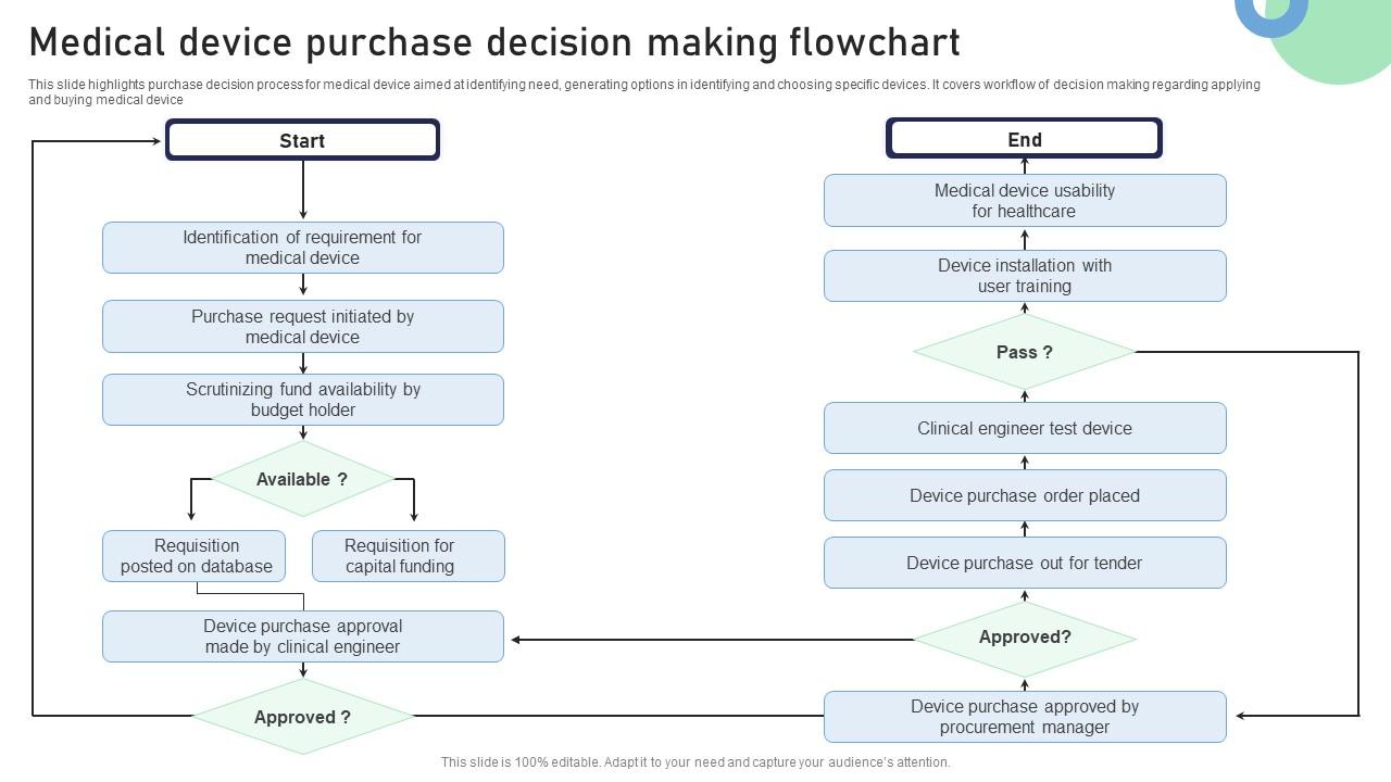 Medical Device Purchase Decision Making Flowchart PPT Slide