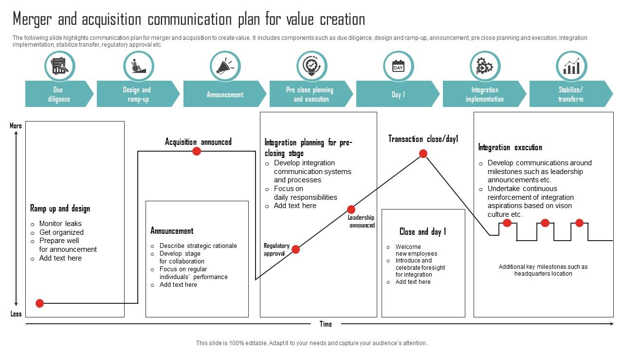 Merger And Acquisition Communication Plan For Value Creation Ppt Presentation