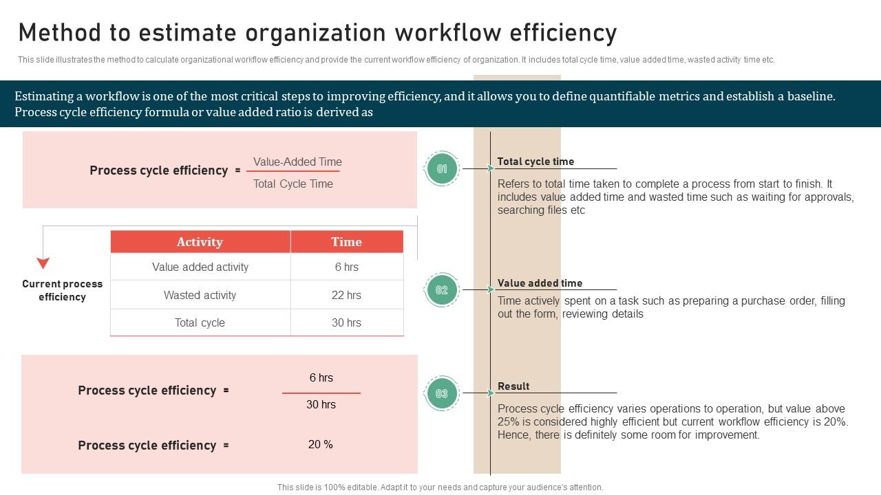 Method To Estimate Organization Workflow Efficiency Process Improvement Strategies PPT Presentation