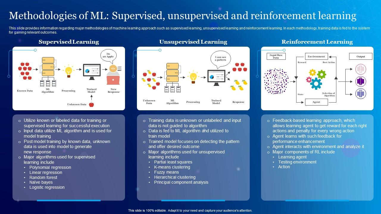 Methodologies Of Ml Supervised Unsupervised Everything About Chat Gpt Generative Chatgpt Ss Ppt