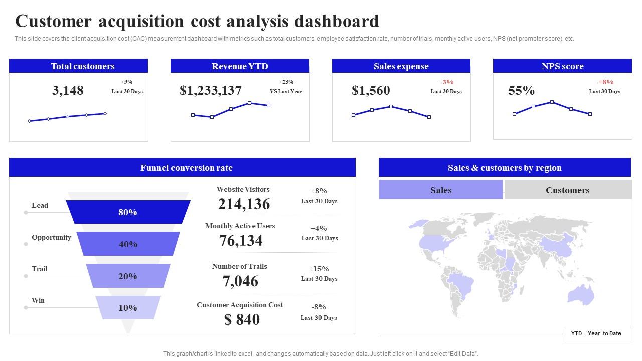 Methods To Boost Buyer Customer Acquisition Cost Analysis Dashboard Ppt Slide