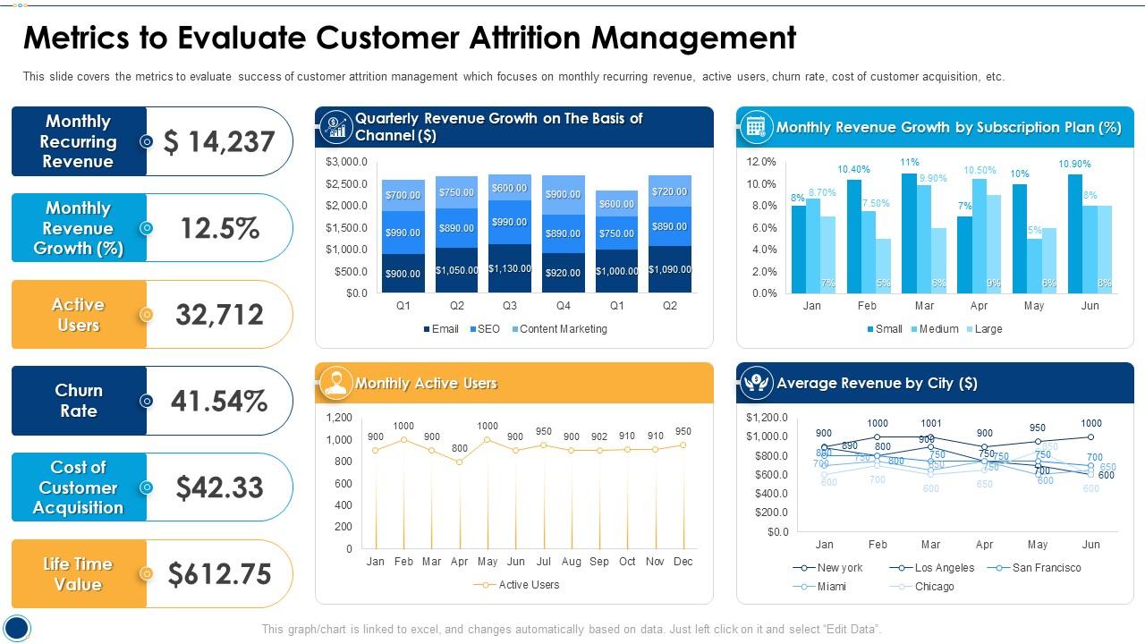 Metrics To Evaluate Customer Attrition Management Initiatives For ...