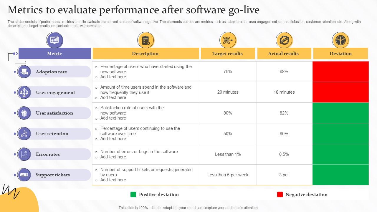 Metrics To Evaluate Performance After Software Go Live Ppt Slide