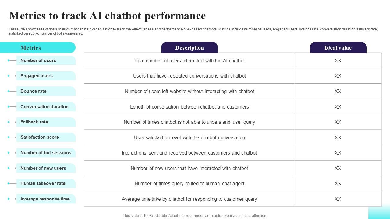 Metrics To Track Ai Chatbot Performance Comprehensive Guide For Ai Based Ai Ss V Ppt Example