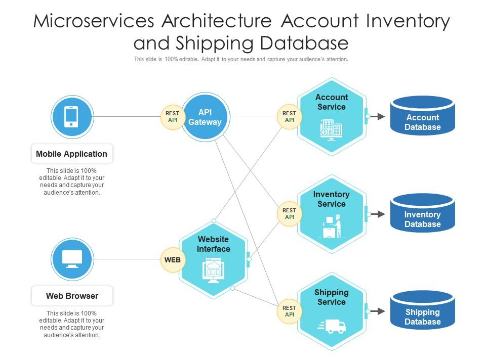 Microservices Architecture Account Inventory And Shipping Database | Presentation Graphics ...