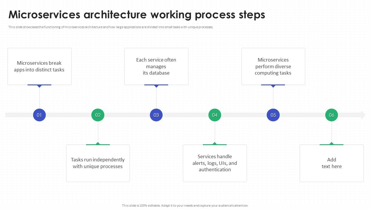 Microservices Architecture Working Process Steps PPT PowerPoint