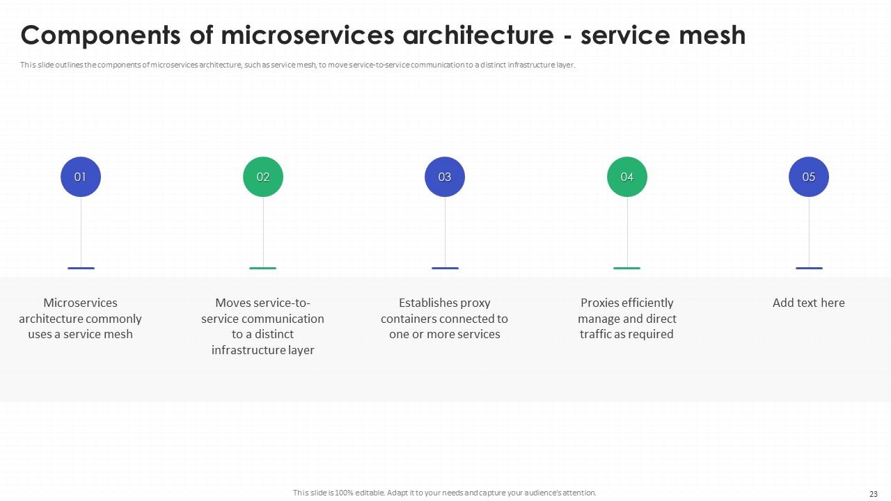 Top 10 Microservices Powerpoint Presentation Templates In 2025