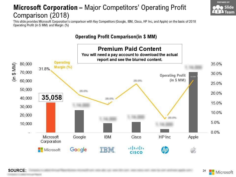 Top 10 Microsoft Company Profile PowerPoint Presentation Templates in 2026
