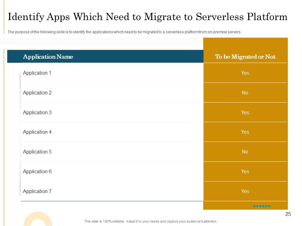 Migrating To Serverless Cloud Computing Powerpoint Presentation Slides Presentation Graphics 2763