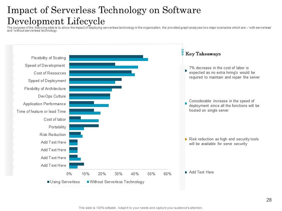 Migrating To Serverless Cloud Computing Powerpoint Presentation Slides Presentation Graphics 1680