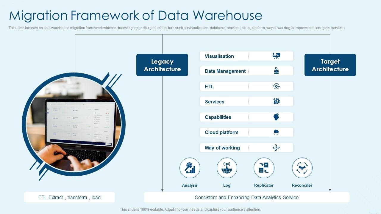 Migration Framework Of Data Warehouse | Presentation Graphics | Presentation PowerPoint Example ...