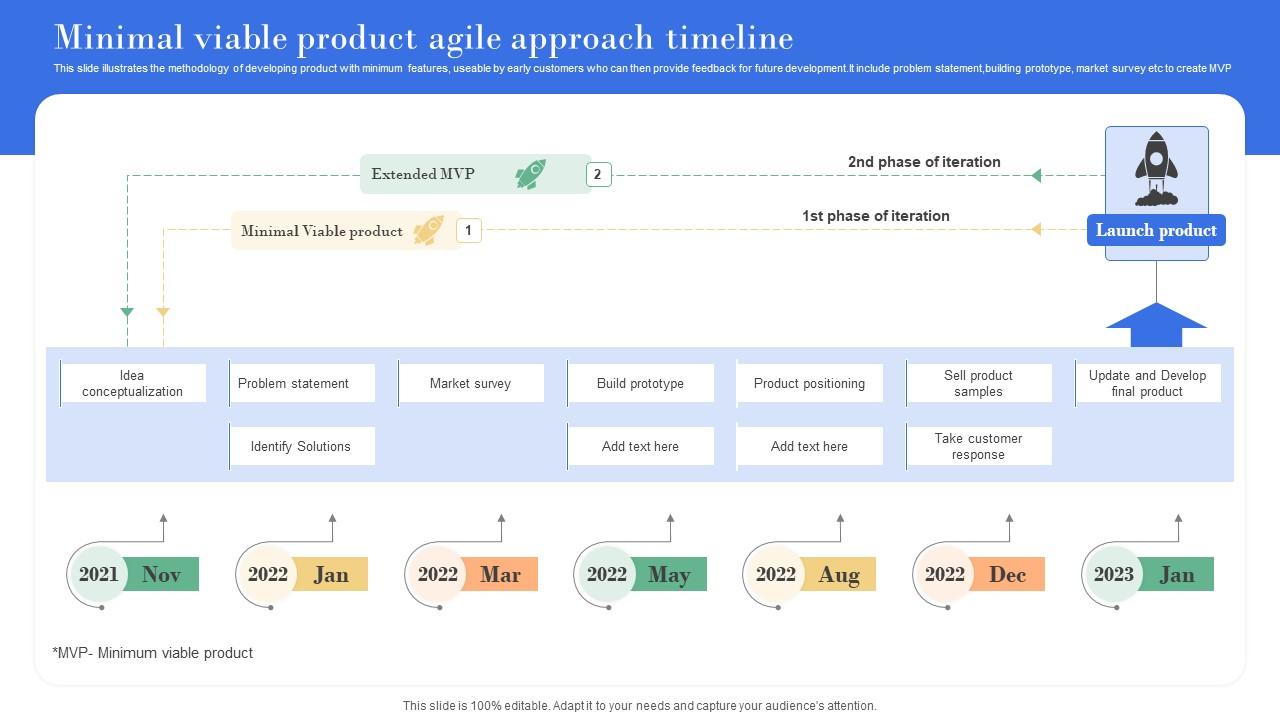 Minimal Viable Product Agile Approach Timeline Ppt Example