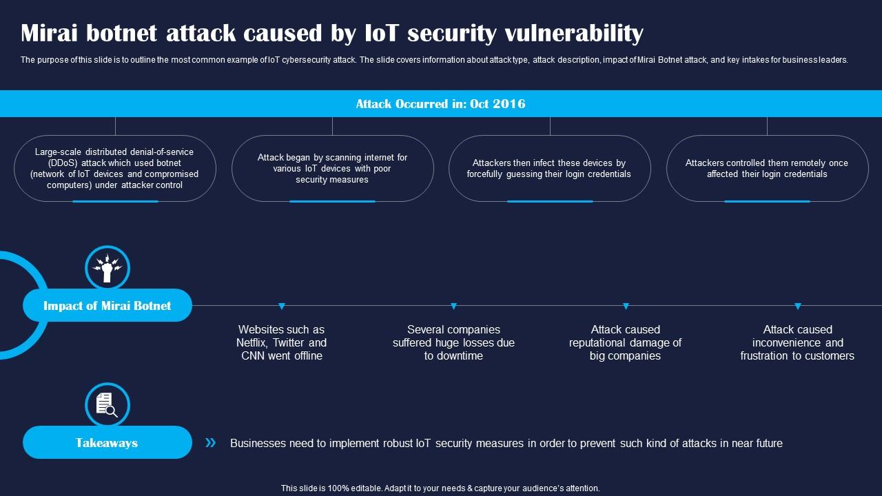 Mirai Botnet Attack Caused By IoT Improving IoT Device Cybersecurity ... Mirai Botnet Attack Caused By IoT Improving IoT Device Cybersecurity ...