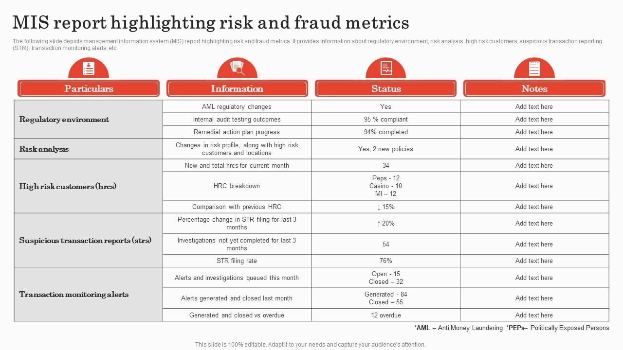 Mis Report Highlighting Risk And Fraud Implementing Bank Transaction