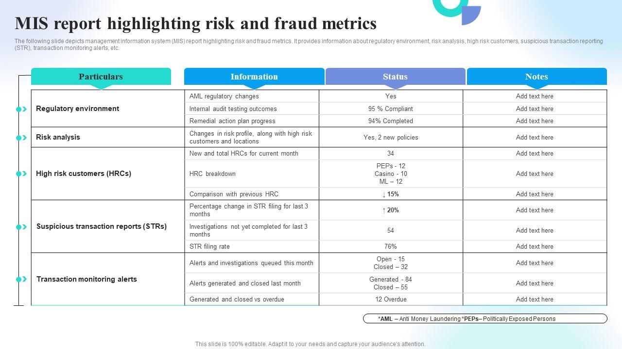 Mis Report Highlighting Risk And Fraud Metrics Preventing Money