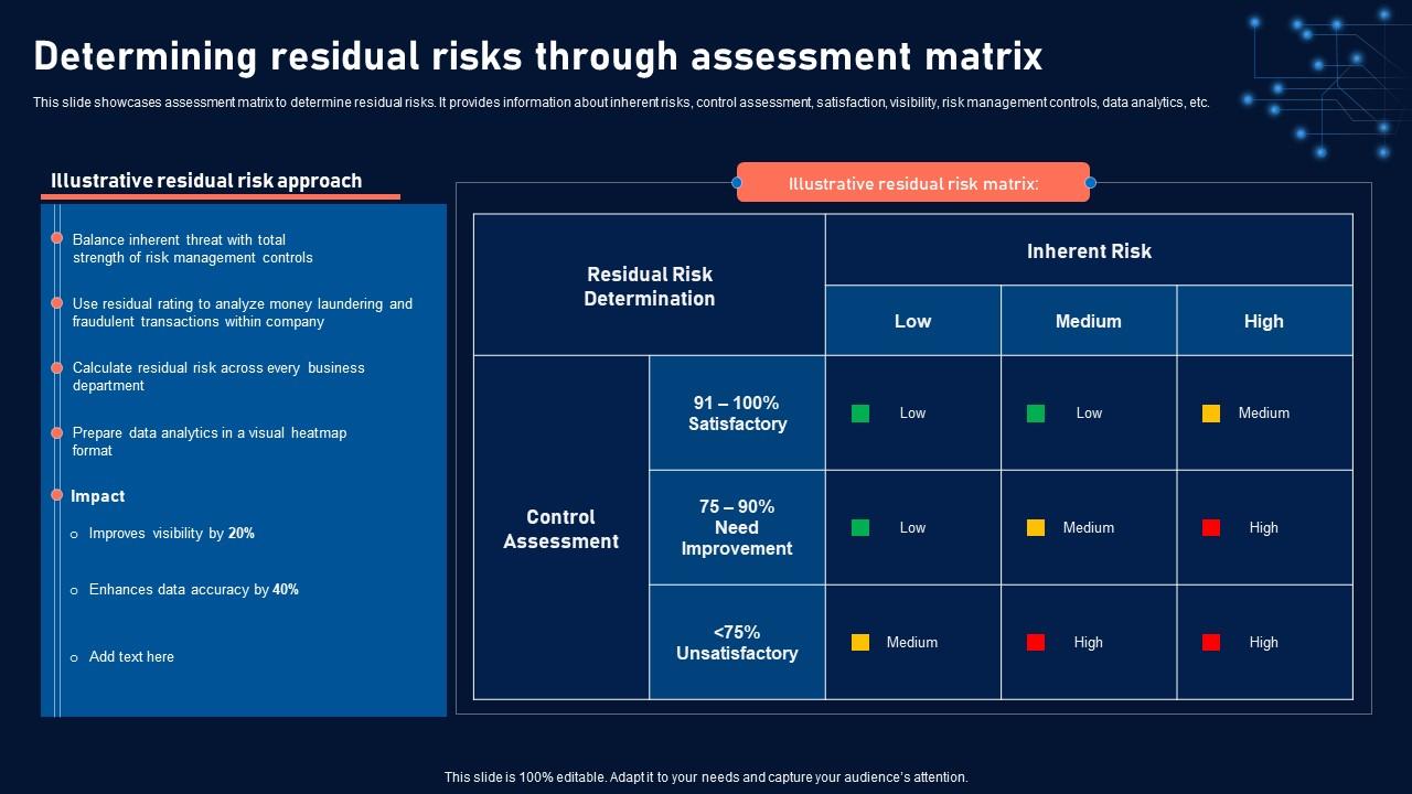 Mitigating Customer Transaction Determining Residual Risks Through