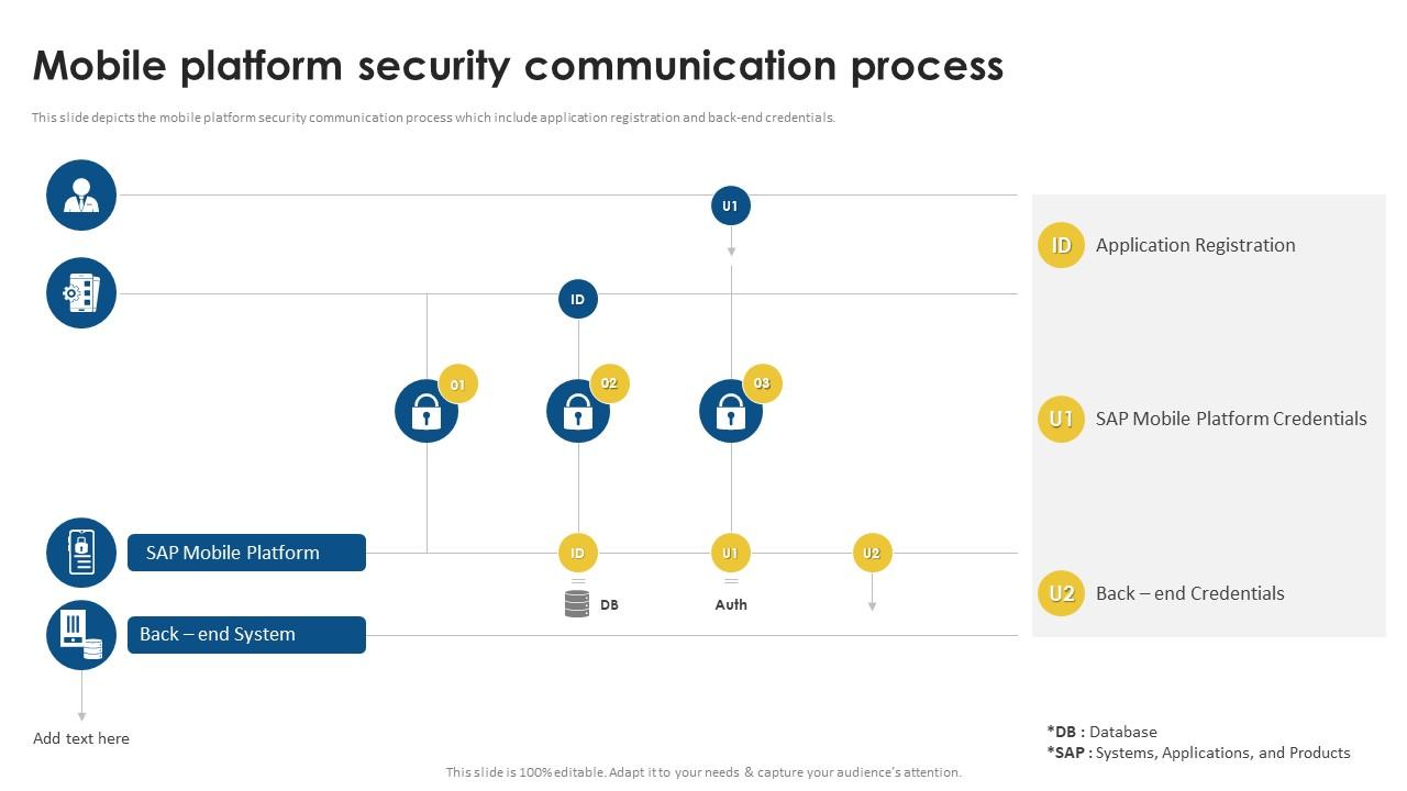 Mobile Platform Security Communication Process Mobile Security Ppt