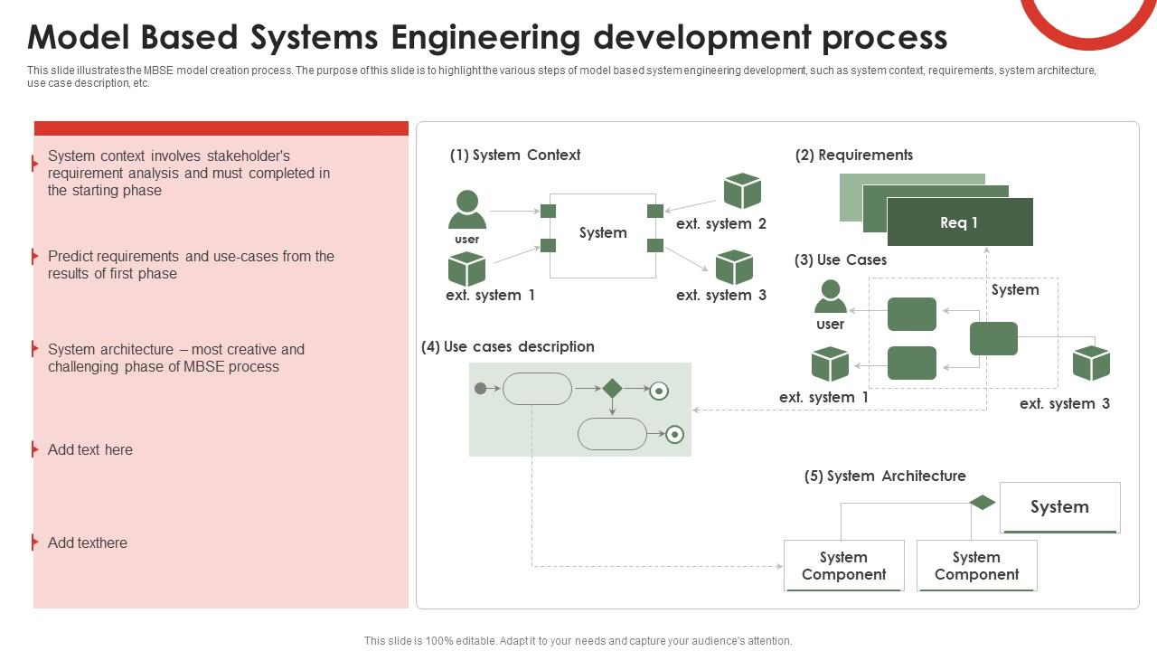 Model Based Design Model Based Systems Engineering Development Process PPT Template