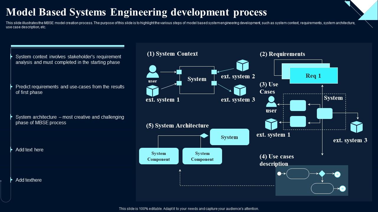 Model Based Systems Development Process System Design Optimization ... Model Based Systems Development Process System Design Optimization ...