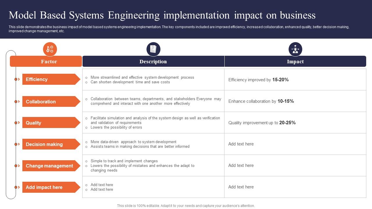 Model Systems Engineering Implementation Impact On Business Digital Systems Engineering PPT Example