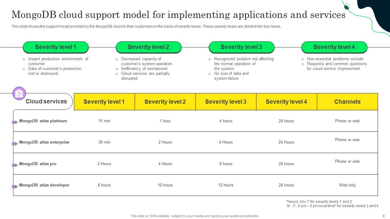 Mongodb Cloud Saas Platform Implementation Guide CL MM PPT Sample