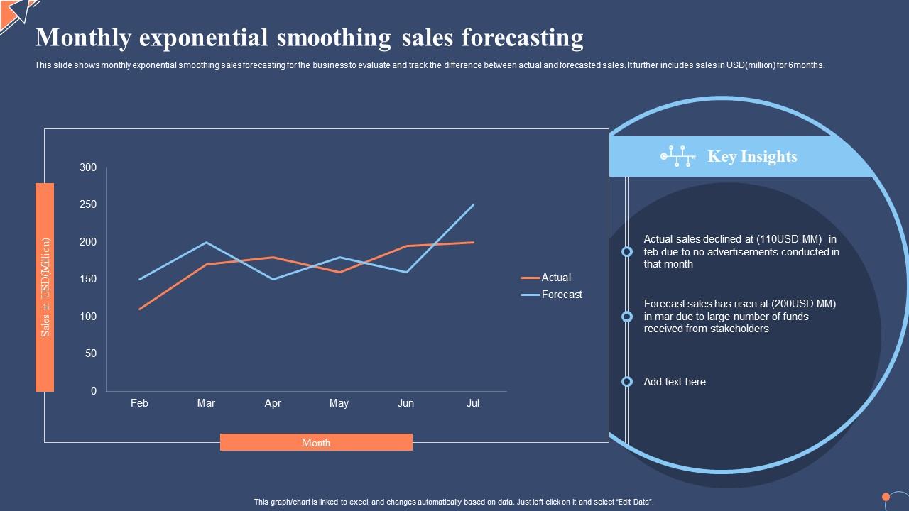 Monthly Exponential Smoothing Sales Forecasting Ppt Slide